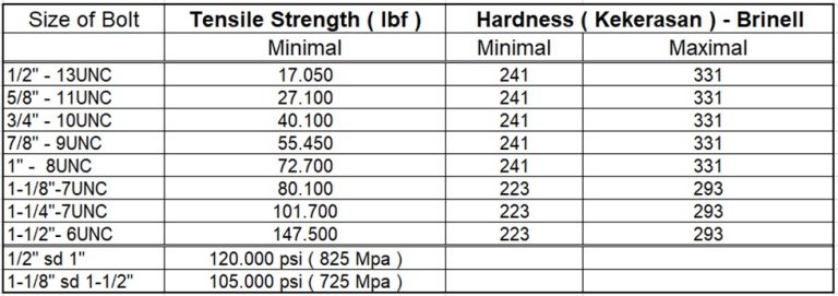 JUAL BAUT A325 | HEXAGON BOLT NUT Grade A325